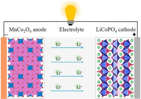 Scheme Working Mechanism Of Lithium Ion Batteries With Anode Cathode And Electrolyte