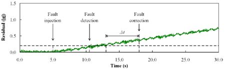 Autonomous Fault Diagnosis Of A Sensor Drift Download Scientific Diagram