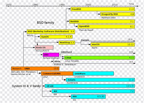 Unix Like Operating Systems Unix Wars Macos Apple Angle Text Fruit Nut Png Pngwing