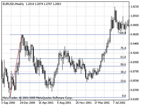 Ilmu Forex Indicator Teknikal Metode Fibonacci