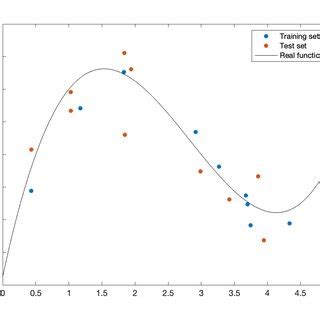 Plot Of A Training And Test Dataset The Black Curve Shows The Function Download Scientific
