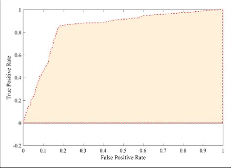 Roc Curve Of Svm Model Figure 9 Roc Curve Of Integrated Analytical