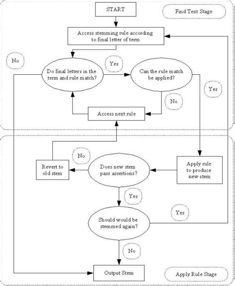 3 Paicehusk Stemmer Iii Evaluation Of Stemming Algorithm For The Download Scientific Diagram