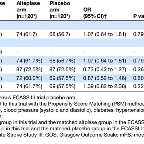 Primary And Secondary Efficacy Endpoints At 3 Monthspresent Trial Ecass