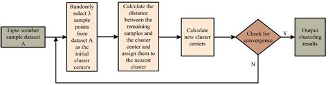 Optimization Of Bi Lstm Photovoltaic Power Prediction Based On Improved