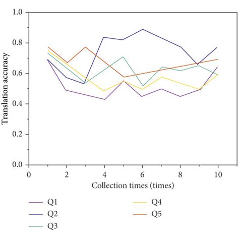 Comparative Analysis Of Translation Accuracy Of The Two Systems A