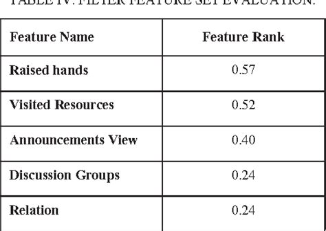 Figure 1 From Preprocessing And Analyzing Educational Data Set Using X
