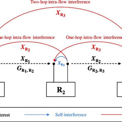 full duplex relaying model with self interference and intra flow