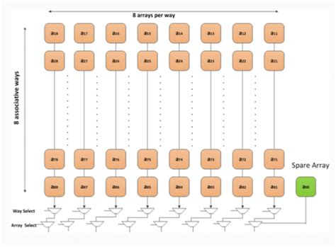 25 a block diagram of memory array for proactive reconfiguration [33