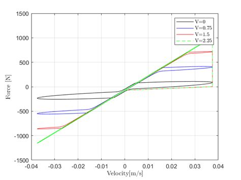 Force Vs Displacement Figure 6 Force Vs Velocity Download
