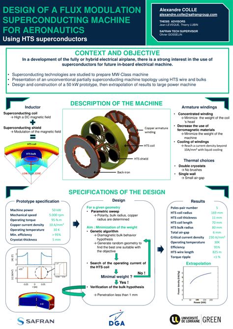 Pdf Design Of A Flux Modulation Superconducting Machine For