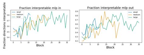 The Singular Value Decompositions Of Transformer Weight Matrices Are Highly Interpretable — Ai