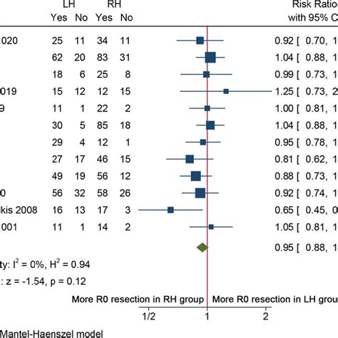 Forest Plot Of R0 Resection Rate Between Lh And Rh For Pcca Patients Download Scientific Diagram