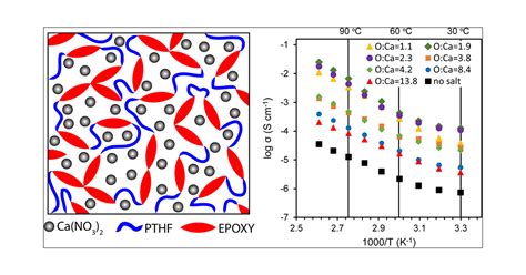 A Solid Polymer Electrolyte From Cross Linked Polytetrahydrofuran For