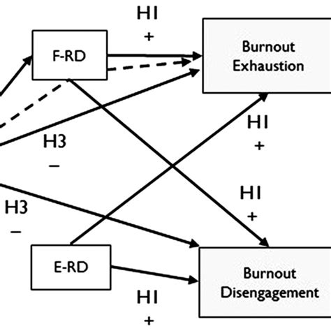 Result Of Sem Analysis Dotted Lines Indicate Indirect Effects