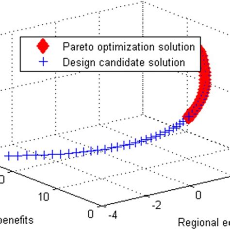 A Multi Objective Optimization Prediction Approach For Water Resources