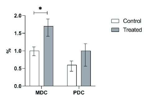 The Relative Amount Of Myeloid Mdc And Plasmacytoid Dendritic
