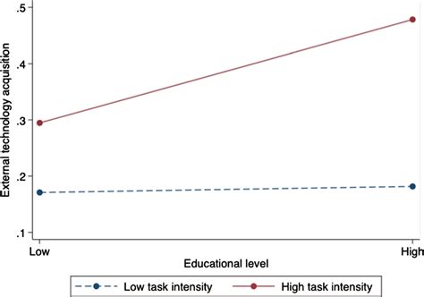 moderating effect of task intensity download scientific diagram
