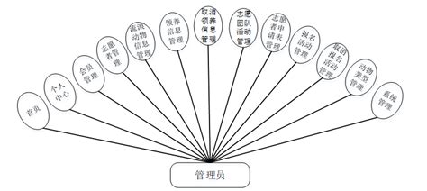 基于Java SpringBoot vue element等动物救助平台设计和实现 胖虎的工具箱 编程导航