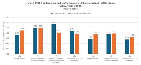 Which Memory Optimized Aws Ec2 Instance Type Is Best For Mongodb