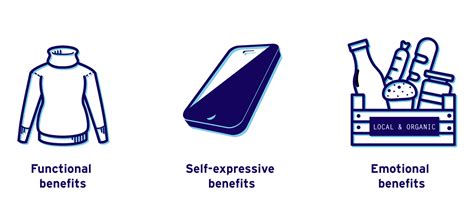 Product Value Proposition Functional Self Expressive And Emotional