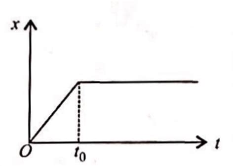 Figure Shows The Displacement X Time T Graph Of The Particle Moving On The X Axis