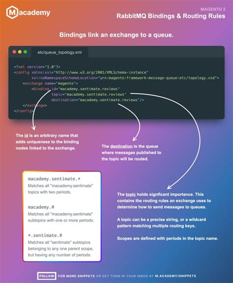 Learn About Message Queue Terminology In Magento Mark Shust Posted On The Topic Linkedin