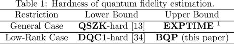 Table 1 From Quantum Algorithm For Fidelity Estimation Semantic Scholar