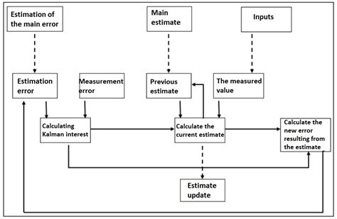 Measuring Angular Coordinates In Unmanned Aerial Vehicles Uavs