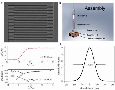 A Scanning Electron Micrograph Of A Wsi Snspd B Packaging Scheme Download Scientific