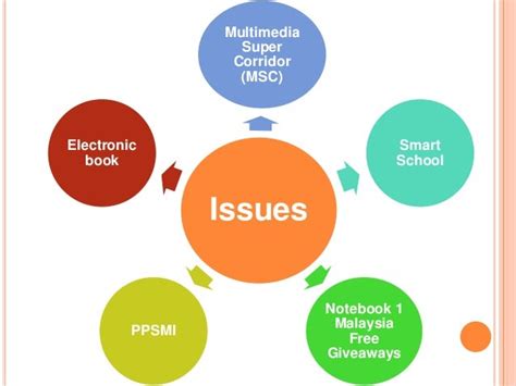 Issues And Challenges In Integrating Ict In Malaysian School