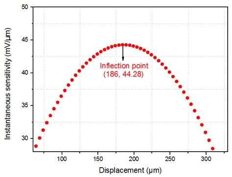 Optimizing Algorithm For Existing Fiber Optic Displacement Sensor