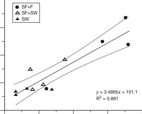 Relationship Between δ 13 C ‰ Of Particulate Organic Matter And