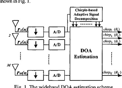 Figure 1 From Wideband Direction Of Arrival Estimation Using Fast
