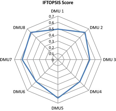 Inputs And Output Regarding The Eight Dmus Table 10 Download