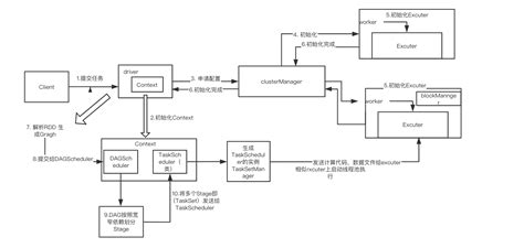 Spark运行流程图总结 走看看