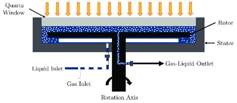 Schematic Representation Prs Sdr Set Up Operated With Dispersed Regime