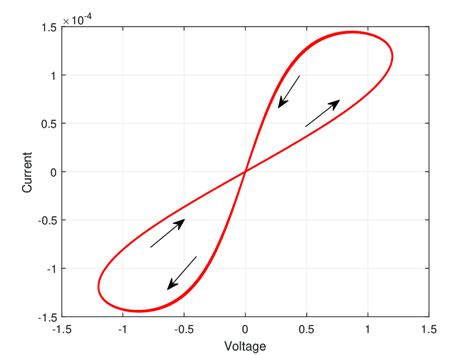 The Nonlinear Behavioral Model Of The Memristor Download Scientific Diagram
