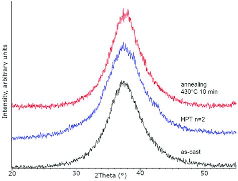 Xrd Results For The Vit105 Bmg As Cast After Hpt N 2 Bmg After Download Scientific Diagram