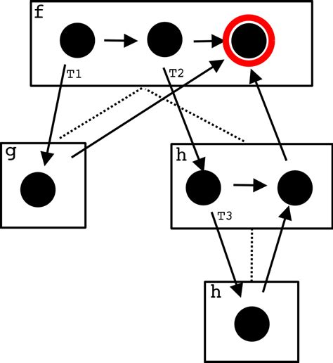 Parallel Execution In Banyan Download Scientific Diagram