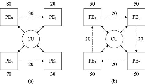 Concepts Of A Rpa And B Rna Download Scientific Diagram