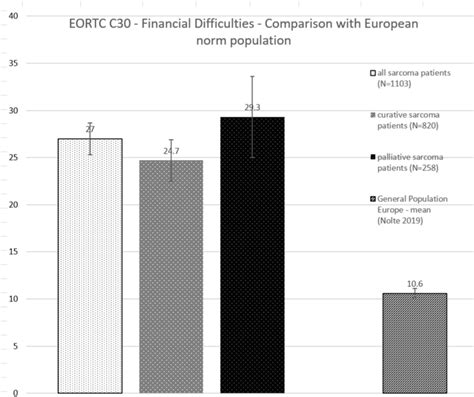 Comparison Of Financial Difficulties Scale To An Age And Sex Adjusted Download Scientific