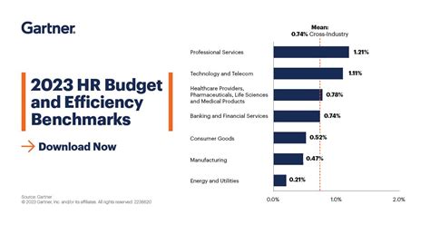 Nick De Souza On Linkedin Hr Budget And Efficiency Benchmarks