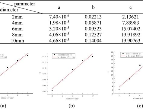 The A B C Values Of Binomial Fitting Curves Download Scientific