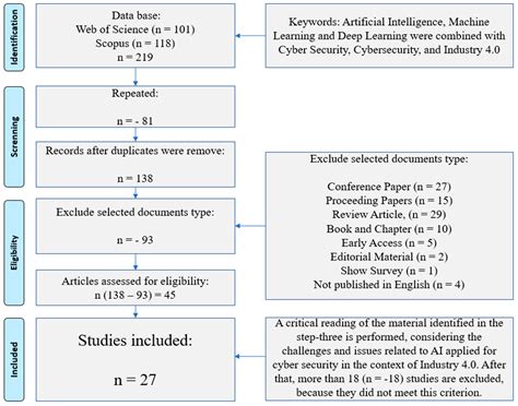electronics free full text artificial intelligence based cyber