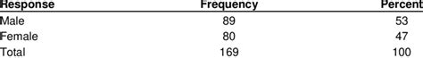 Sex Distribution Of Respondent Download Scientific Diagram