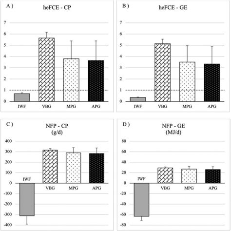 Human Edible Feed Conversion Eciency Hefce Ab And Net Food
