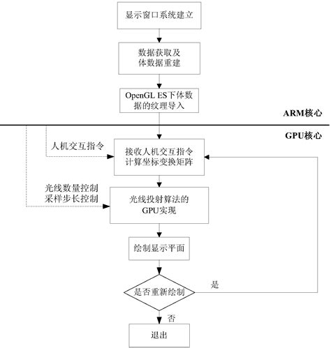 Opengl Es Open Graphics Library For Embedded System Implementation Method For Ray Casting