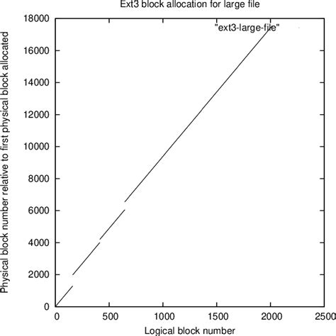 Figure 1 From Ext 4 Block And Inode Allocator Improvements Semantic