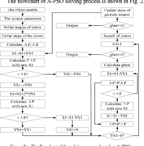 Figure 2 From An Adaptive Pso Based Method For Inverse Kinematics Analysis Of Serial Manipulator